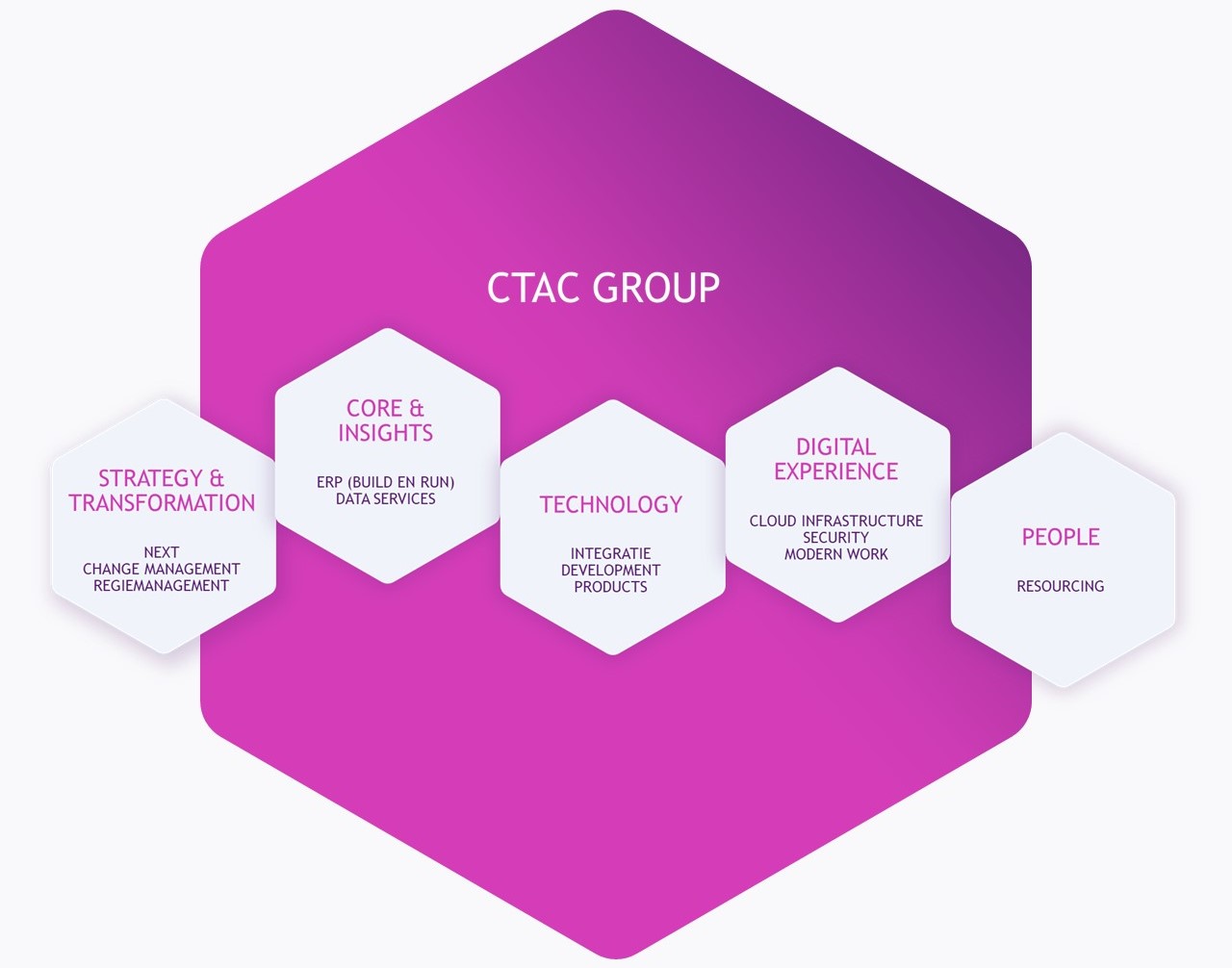 Ctac group - Ctac