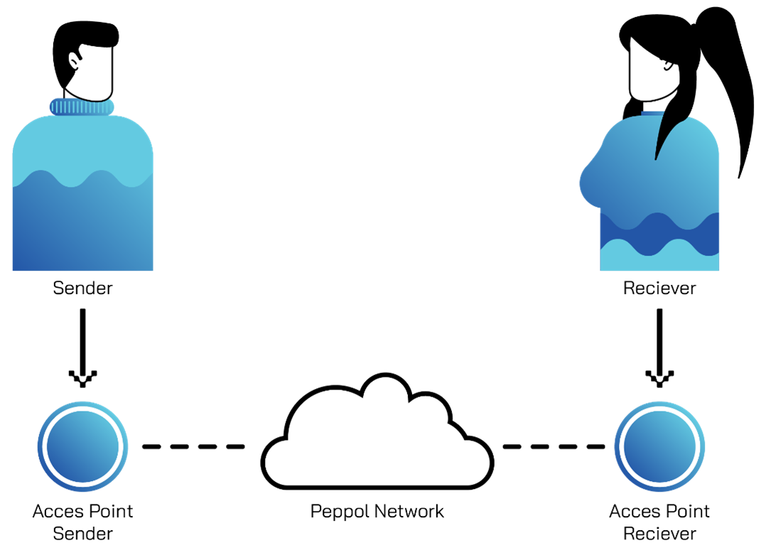 E-factureren – waarom is Peppol essentieel? - Ctac